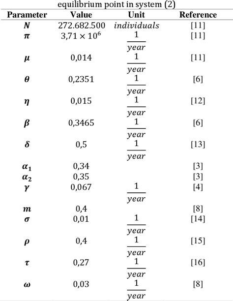 Table 2 From Mathematical Modeling Of Hivaids Disease Spread With Public Awareness Semantic