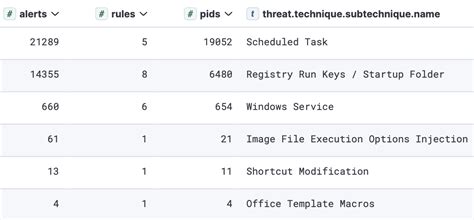 Unveiling Malware Behavior Trends — Elastic Security Labs