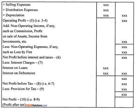 2nd PUC Accountancy Question Bank Chapter 3 Financial Statements Of A