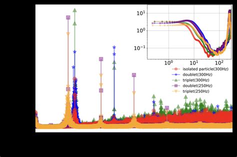Comparison Of Energy Spectral Density Among Isolated Single Particles Download Scientific