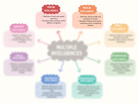 SOLUTION: Multiple intelligences - Studypool