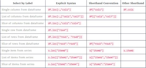 Veri Bilimi İçin Temel Python Kütüphaneleri 2 Pandas By Merve