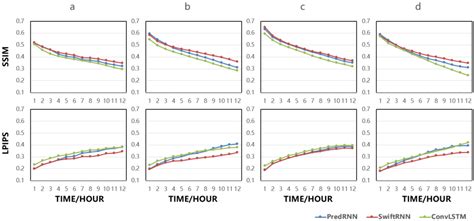 A Modified Rnn Based Deep Learning Method For Prediction Of Atmospheric Visibility