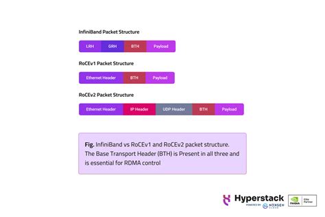 sr iov series part 2 technical details of rdma roce and performance