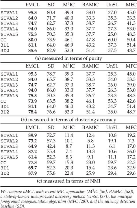 Table From Unsupervised Object Class Discovery Via Saliency Guided Multiple Class Learning