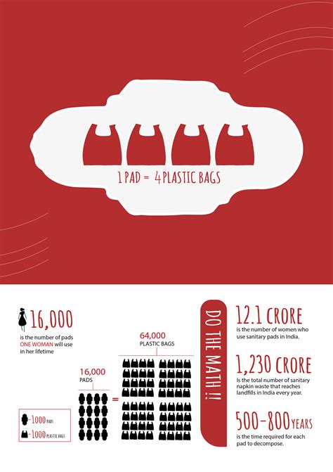 Menstrual Waste Produced In India Infographic On Behance