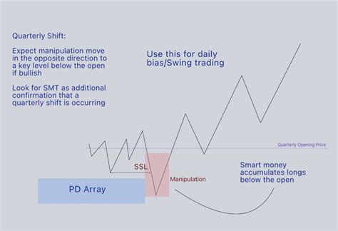 Quarterly Shifts Case Study Price Delivery Algorithm IPDA Runs The