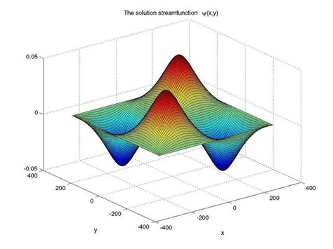 The streamfunction ϕ B and the velocity v θ x y Download Scientific Diagram