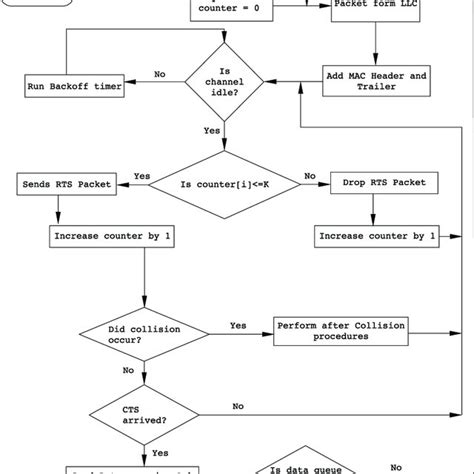 Flow Diagram For Sequence Procedure Download Scientific Diagram