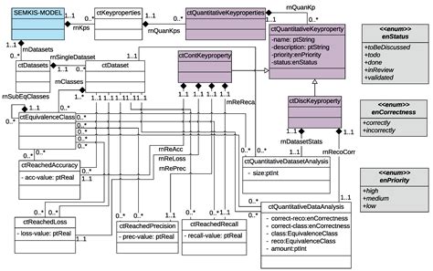 Semkis Dsl A Domain Specific Language To Support Requirements Engineering Of Datasets And