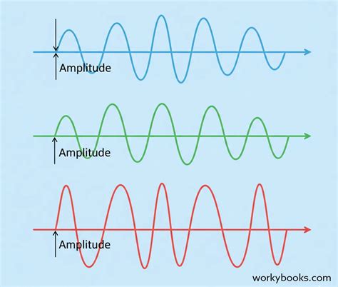 Wave Amplitude Definition Examples Quiz Faq Trivia Science Learning