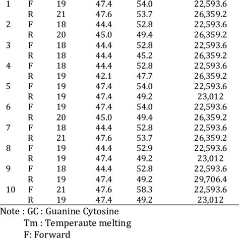 The Results Of The Primary Analysis Using Primer3plus Download