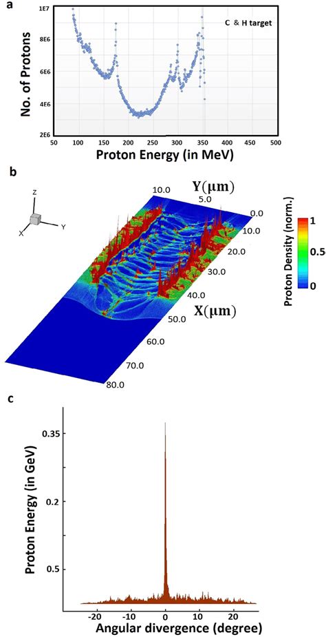 Portrayal Of High Energy High Quality Proton Microbunches Proposed Download Scientific