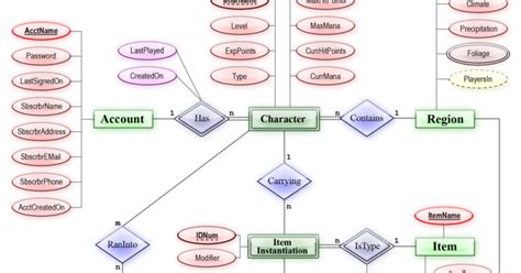 實體關係模型entity Relationship Model Mysql Taiwan 台灣mysql技術研究站
