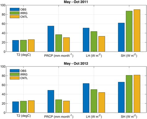 Comparison Between Weather Research And Forecasting Wrf And Download Scientific Diagram