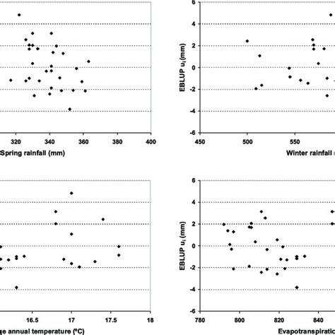 Random Plot Effect In Relation To Plot Age Download Scientific Diagram