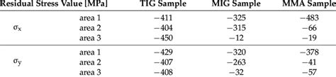 The Results Of The Residual Stress Analysis By X Ray Diffraction On The