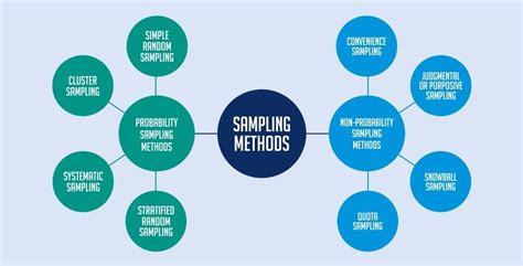 Choosing The Right Sampling Method For Your Research Drtanjilcom