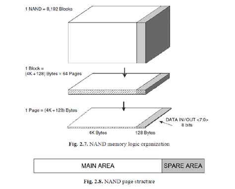 Nand Flash的基本操作——读、写、擦除 源码巴士