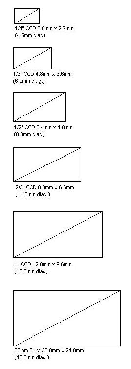 Lens Format Size Chart Universe Optics