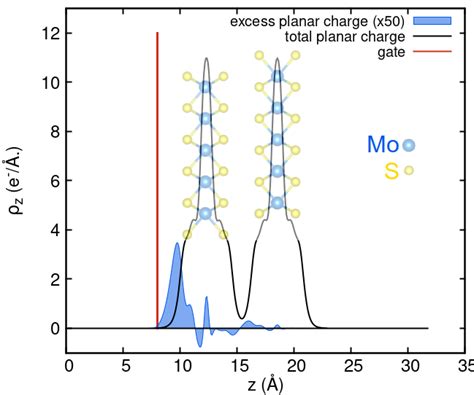 Averaged In Plane Charge Density As A Function Of The Out Of Plane