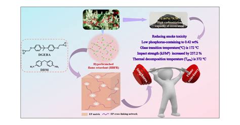 Biobased Hyperbranched Flame Retardant For Epoxy Resin Modification Simultaneously Improved