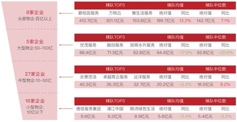 2022年上市物企格局天梯图：头部稳定，大中型物企承压企业同比总额