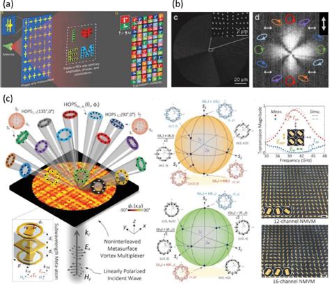 Other Non Interleaved Vectorial Metasurface Holograms A Dual Layer