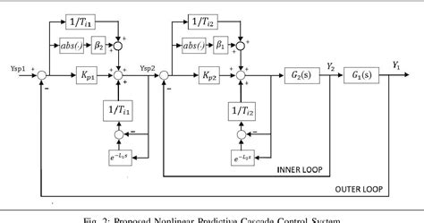 Figure 1 From Design Of A New Nonlinear Predictive Pi Controller For