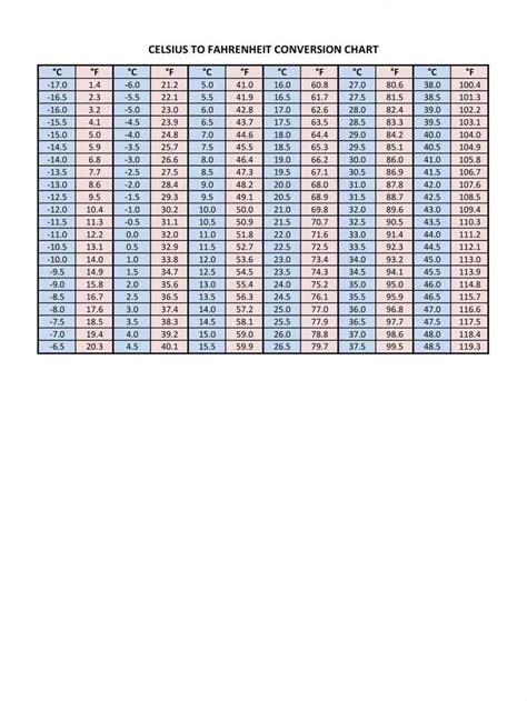 Printable Fahrenheit To Celsius Conversion Chart