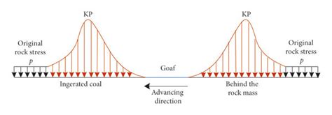 Distribution Of Mining Stress Download Scientific Diagram
