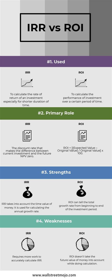 IRR Vs ROI Top 4 Differences You Must Know With Infographics