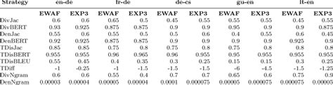 threshold values used for each query strategy language pair and online