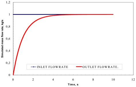A Grain Flow Model To Simulate Grain Yield Sensor Response