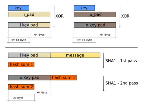 密钥散列消息认证码 Hmac Freeoa