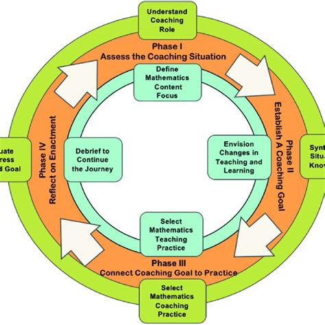 Decision Making Protocol For Mathematics Coaching C Baker And Knapp