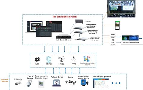 smart security and surveillance iot system daxun digital