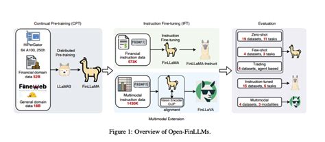 Paper Page Open Finllms Open Multimodal Large Language Models For Financial Applications