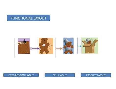 1 Plant Layout Types For Manufacturing Industry Ppt