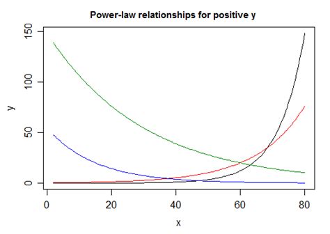 Fitting A Power Law To The Relationship Between Two Variables Cross Validated
