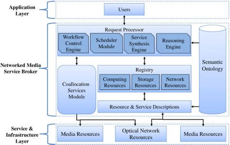 Proposed Service Oriented Control Framework Architecture Download Scientific Diagram
