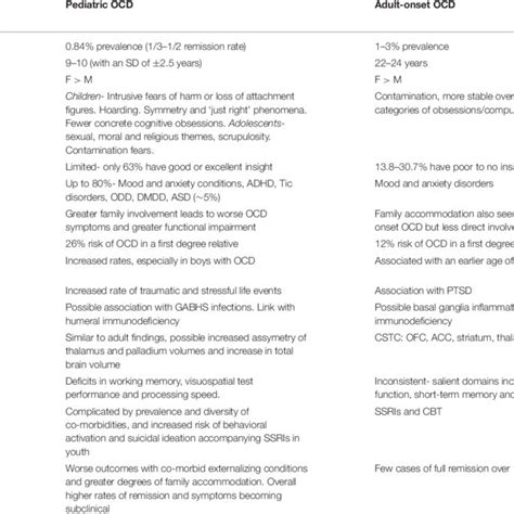 Comparison Of Pediatric And Adult Onset Ocd Download Scientific Diagram
