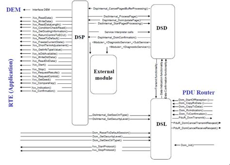 Sherif Ismail On Linkedin Morningtopic Automotive Classic Autosar Diagnostics Dcm Uds Obd…
