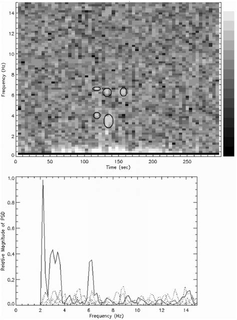 Spectrogram And Power Spectral Density Plot For Pmt Data From 6 March