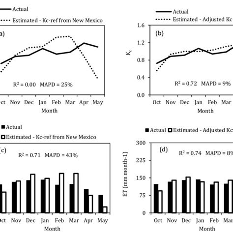 Reference Crop Coefficients Adjusted For Specific Climatic Conditions Download Scientific