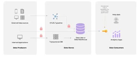 Data Masking And Data Tokenization Solution Brief Fortanix