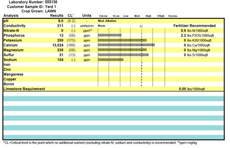 North Texas Bermuda First Soil Test Lawn Care Forum