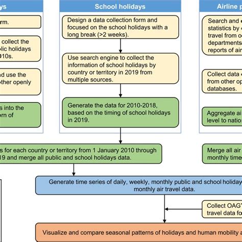 Schematic Overview Of The Workflow To Generate And Analyse Datasets