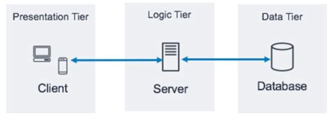 Intro Aws Tier Architecture