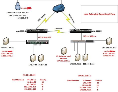 Solution For Anyconnect Vpn Automatically Disconnect Primary Site
